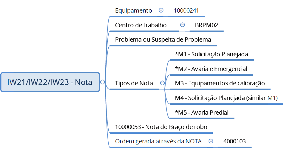 Como-criar-Notificacao-ou-Nota-pela-transacao-IW21-SAP-15 • Freire Cruz